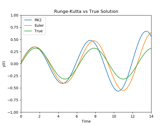 Numerical Methods 2 - Higher Order Methods - Aneirin John Baker