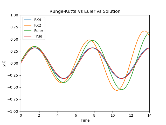 Numerical Methods 2 - Higher Order Methods - Aneirin John Baker